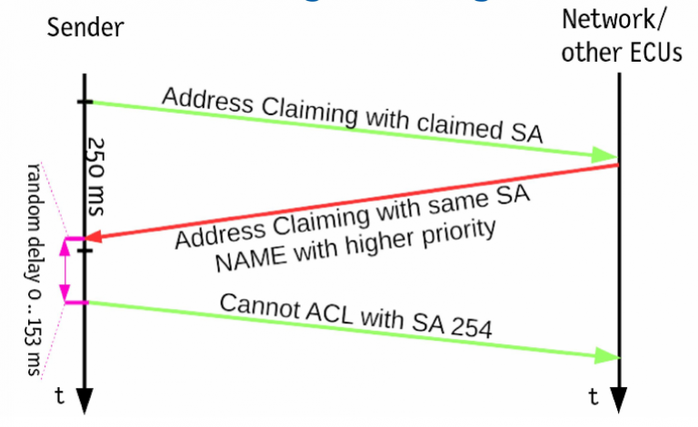 J1939 Address Claiming - Definition und Erläuterung