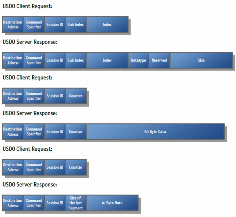 USDO – Universal Service Data Object - embedded communication