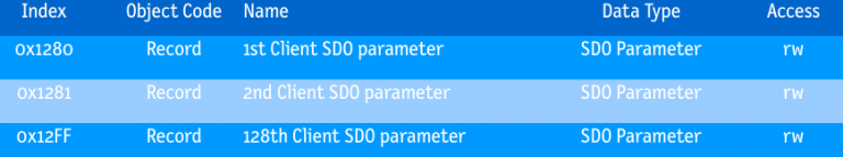 Using SDO clients in CANopen Master devices - embedded communication